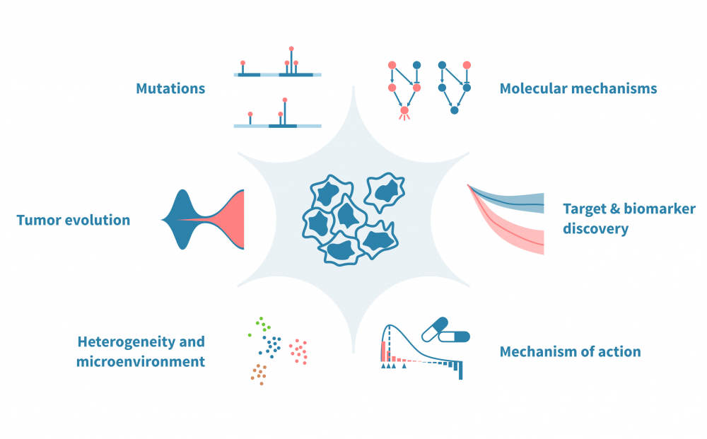 BIOINFORMATICS FOR CANCER